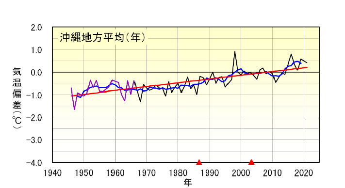 気候変動・影響の現状 沖縄県の気候変動適応情報 5677