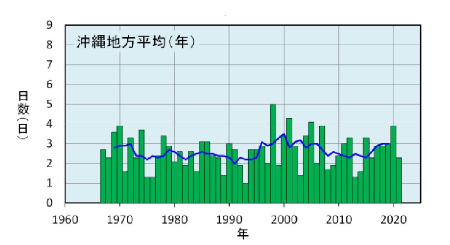 気候変動・影響の現状 沖縄県の気候変動適応情報 0985
